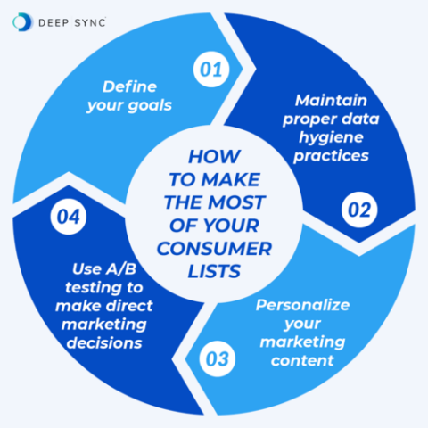 Purchasing and Using Consumer Lists: The Ultimate Guide - Deep Sync