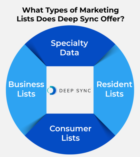 Why Targeted Marketing Lists Are Worth the Investment - Deep Sync