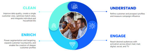 Deep Sync | The Industry Leader in Identity & Data Solutions