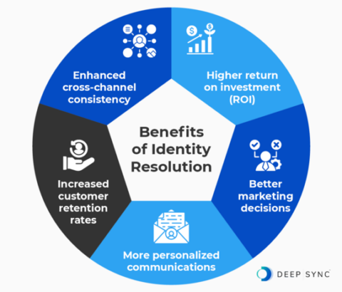 What Is Identity Resolution? The Ultimate Marketer’s Guide - Deep Sync