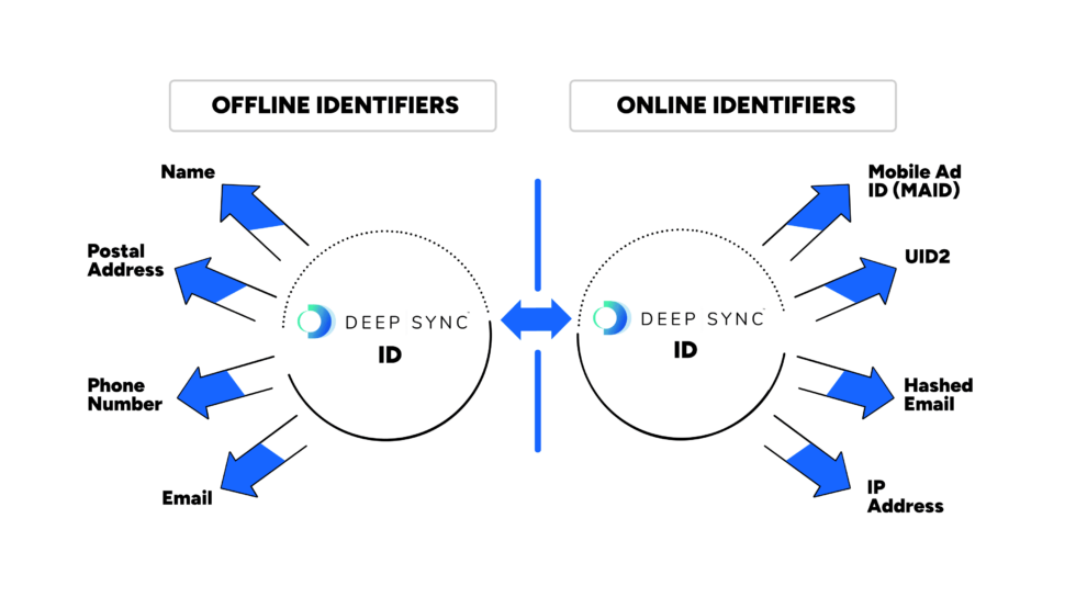 What Is Identity Resolution? The Ultimate Marketer’s Guide - Deep Sync