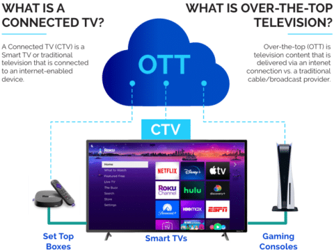What is Connected TV? The ABCs of CTV - Deep Sync