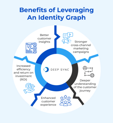 What Is An Identity Graph? Your Questions Answered - Deep Sync