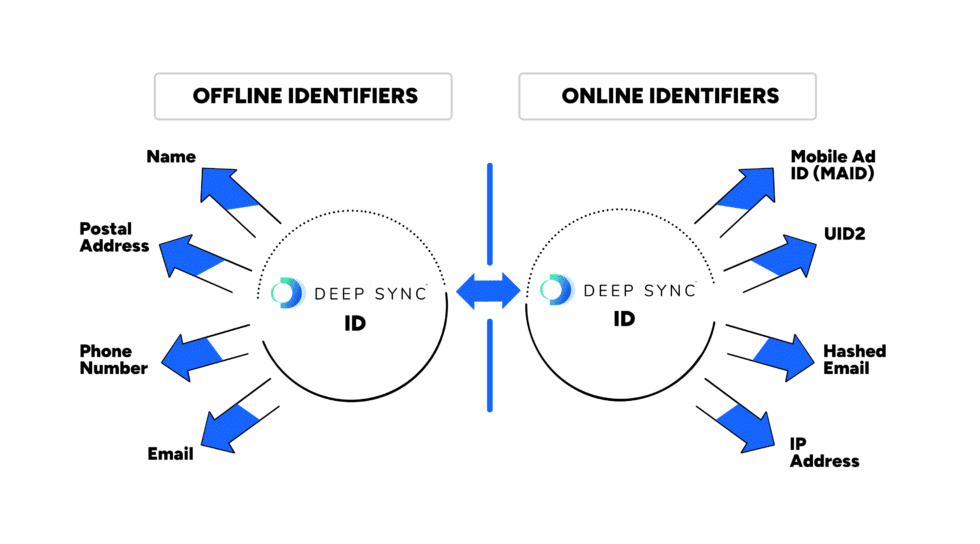 What Is An Identity Graph? Your Questions Answered - Deep Sync
