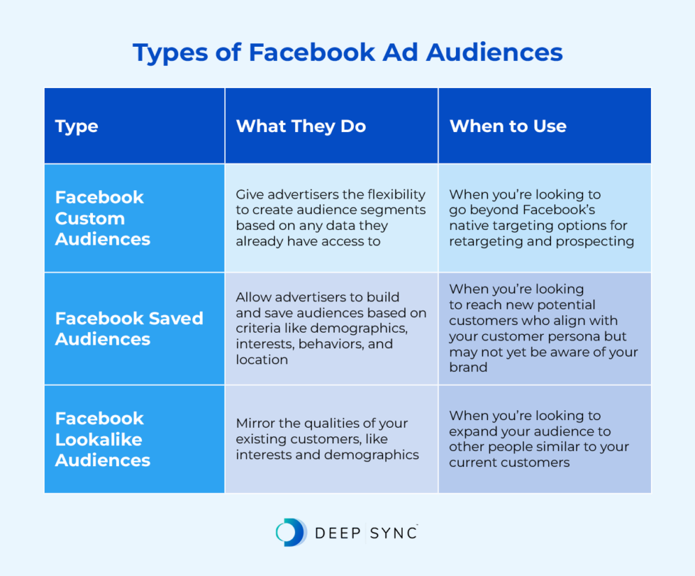 Facebook Ad Targeting: Explore Strategies That Work - Deep Sync